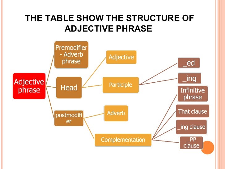 adjective phrase