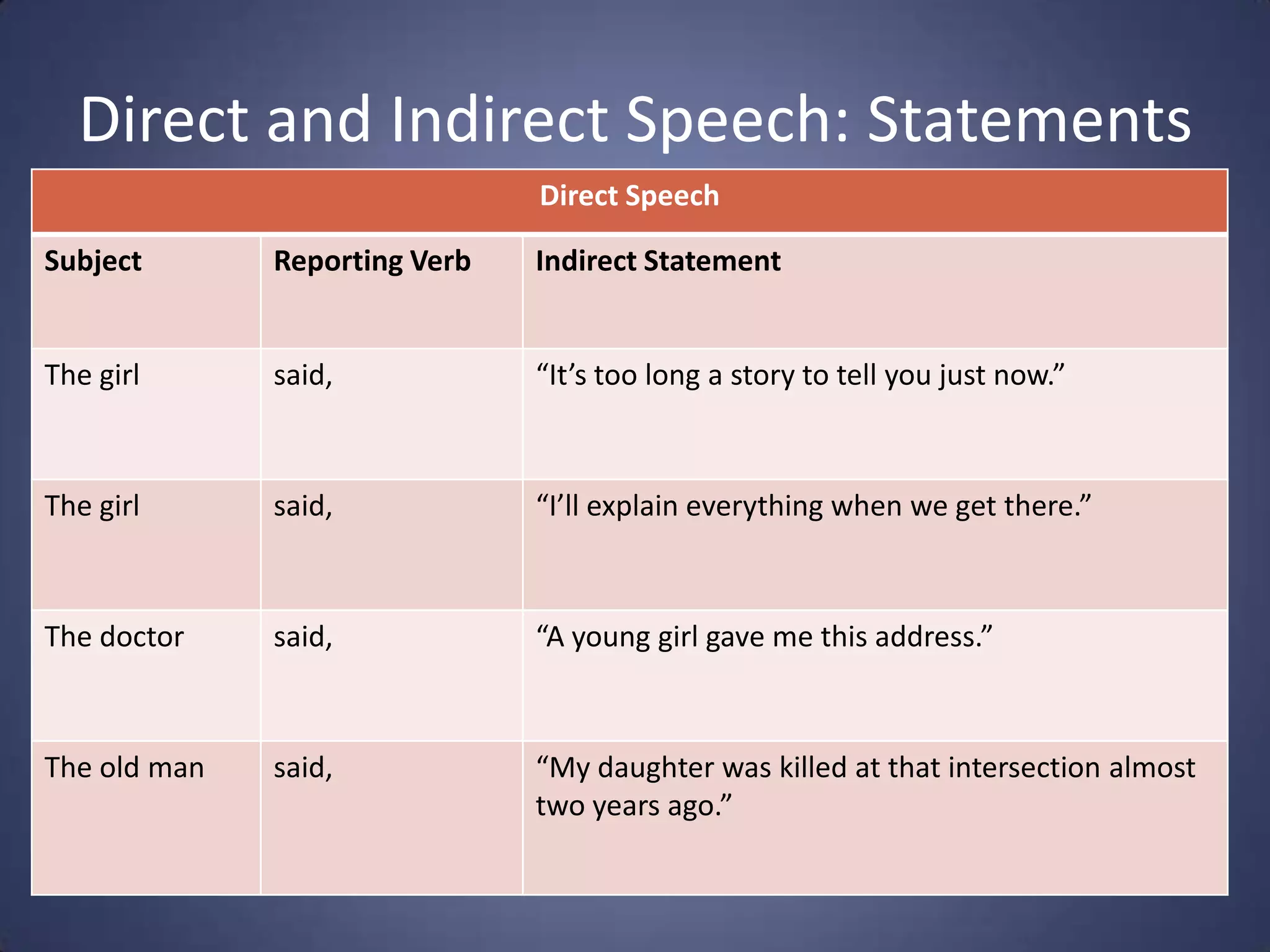 Grammar presentation direct and indirect speech | PPTX