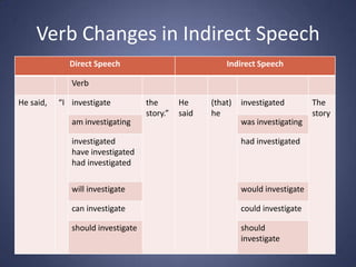 Grammar presentation direct and indirect speech | PPTX