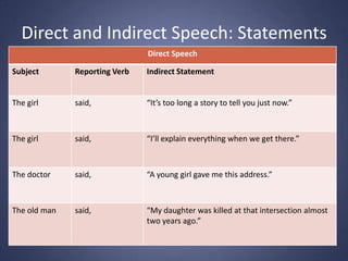 Grammar presentation direct and indirect speech | PPTX