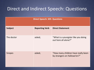 Grammar presentation direct and indirect speech | PPTX