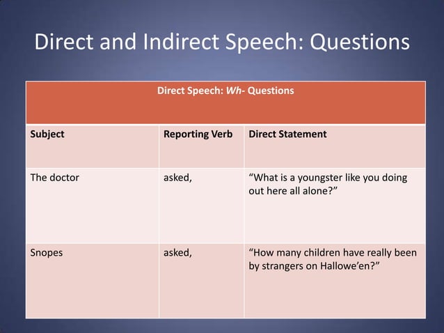 Grammar presentation direct and indirect speech | PPT
