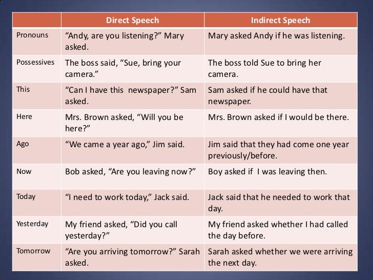Grammar presentation direct and indirect speech