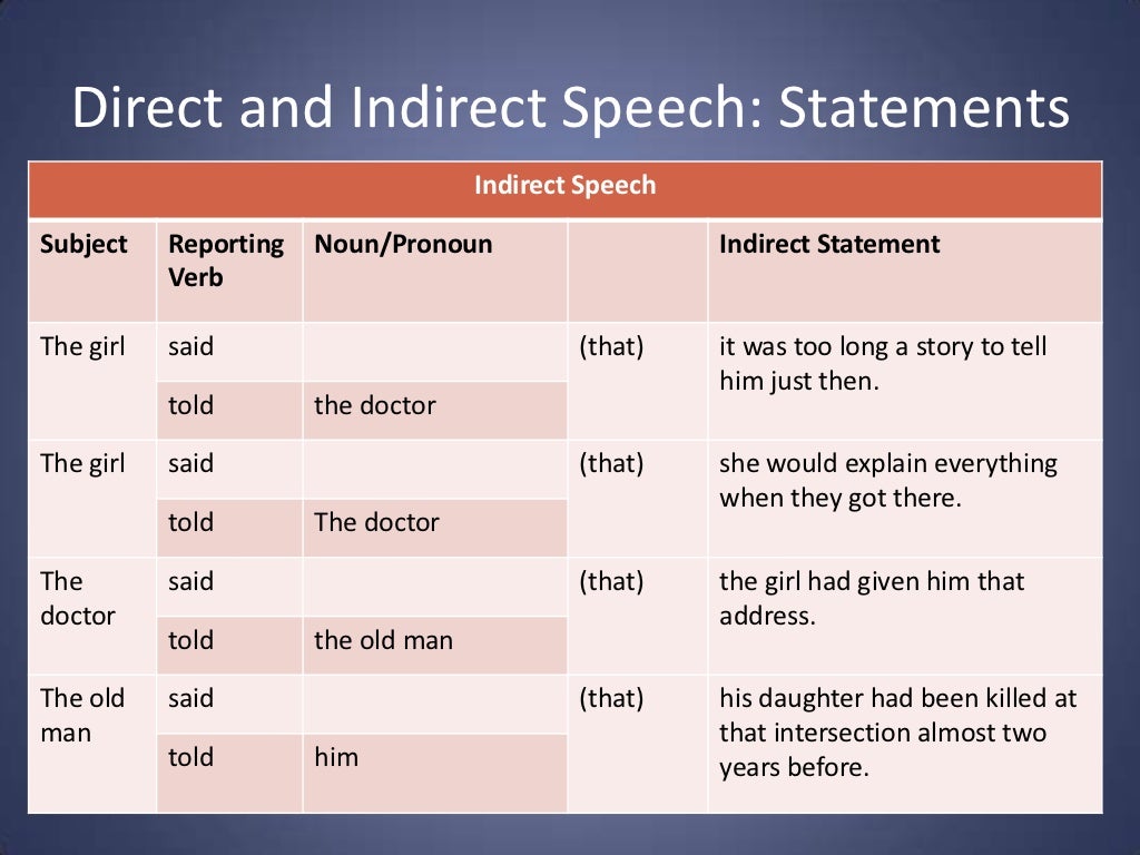Grammar presentation direct and indirect speech