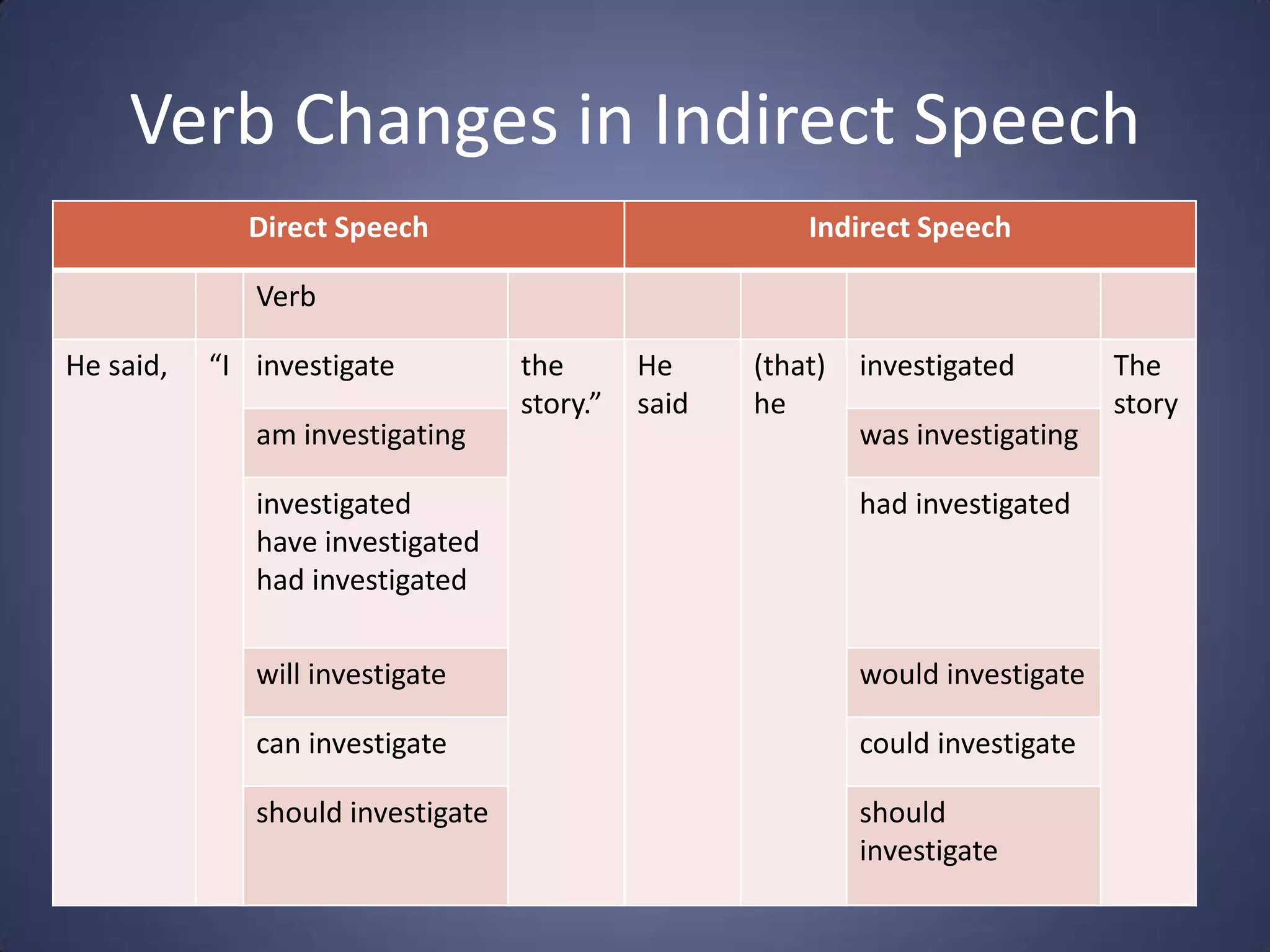 Grammar presentation direct and indirect speech | PPTX
