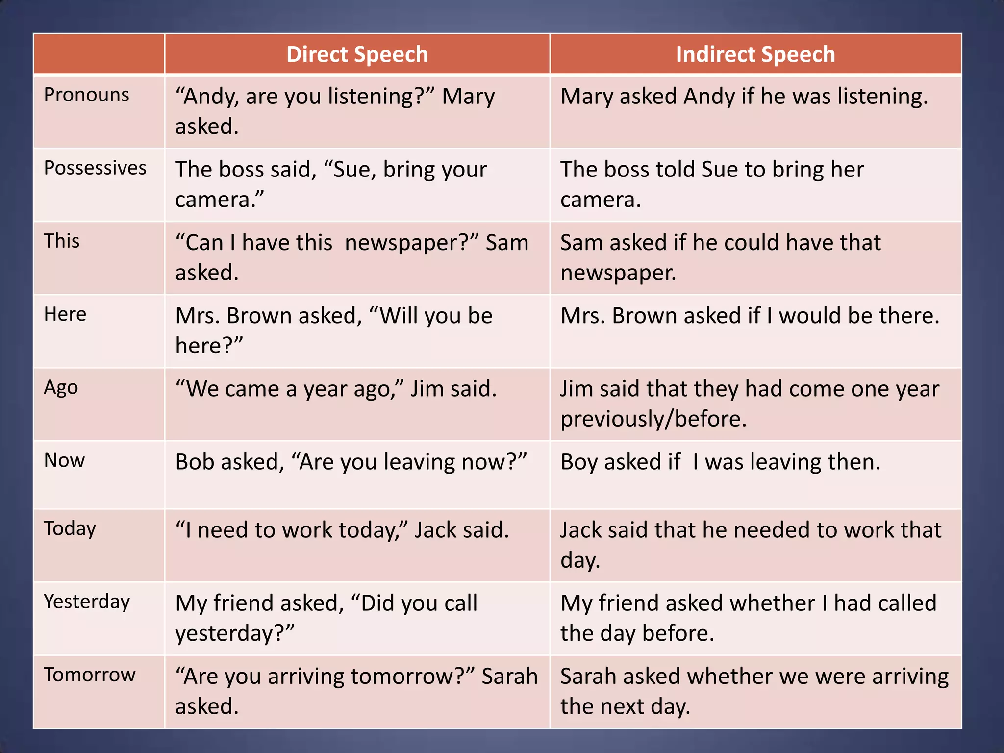 Grammar presentation direct and indirect speech | PPT