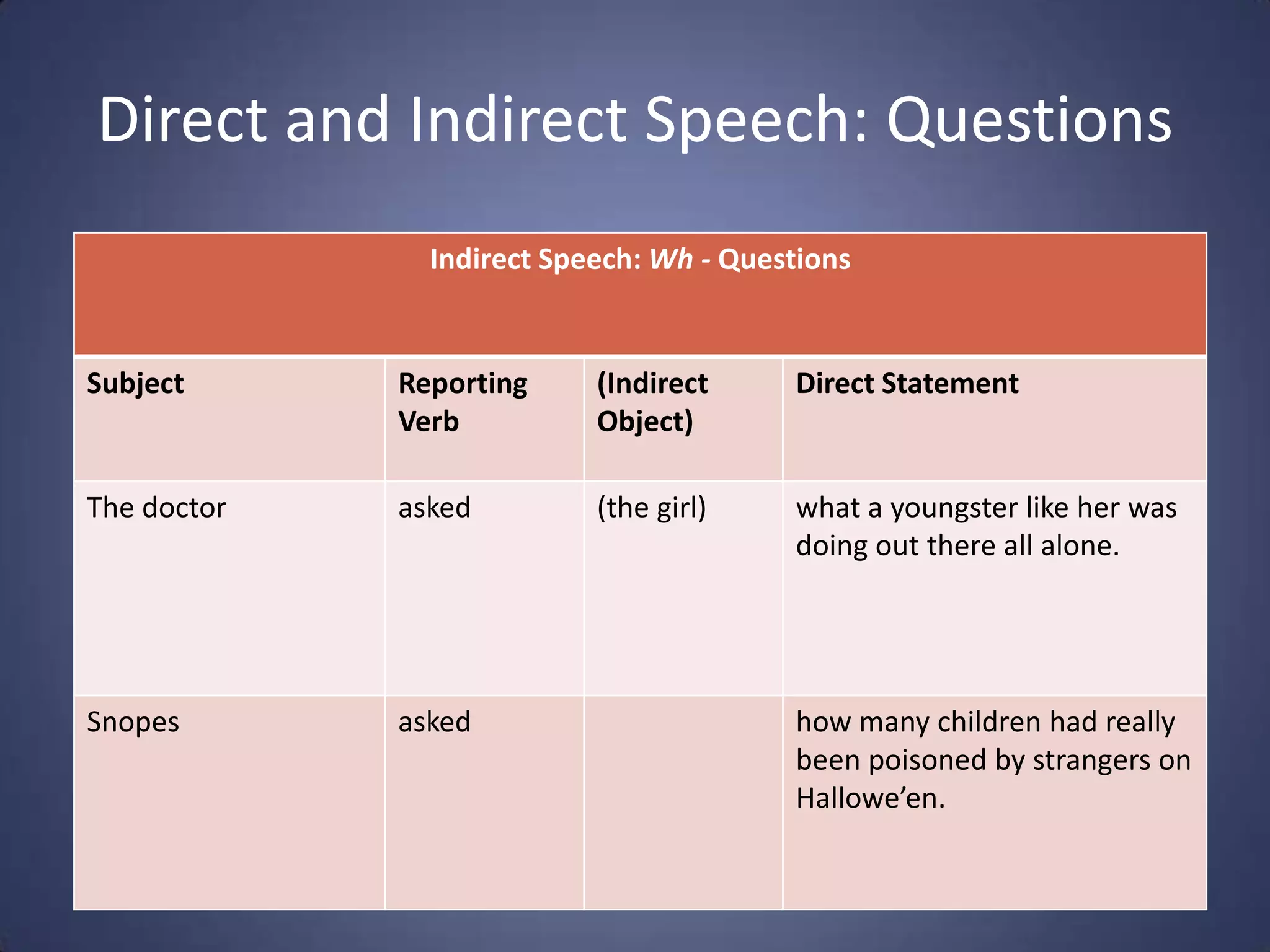Grammar presentation direct and indirect speech | PPT