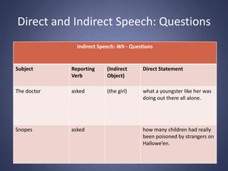 Grammar presentation direct and indirect speech | PPTX
