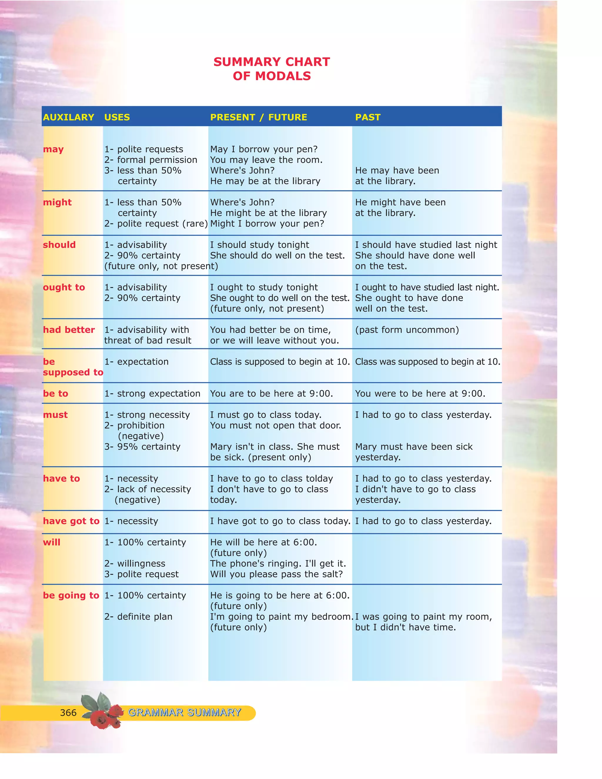 Grammar summary | PDF