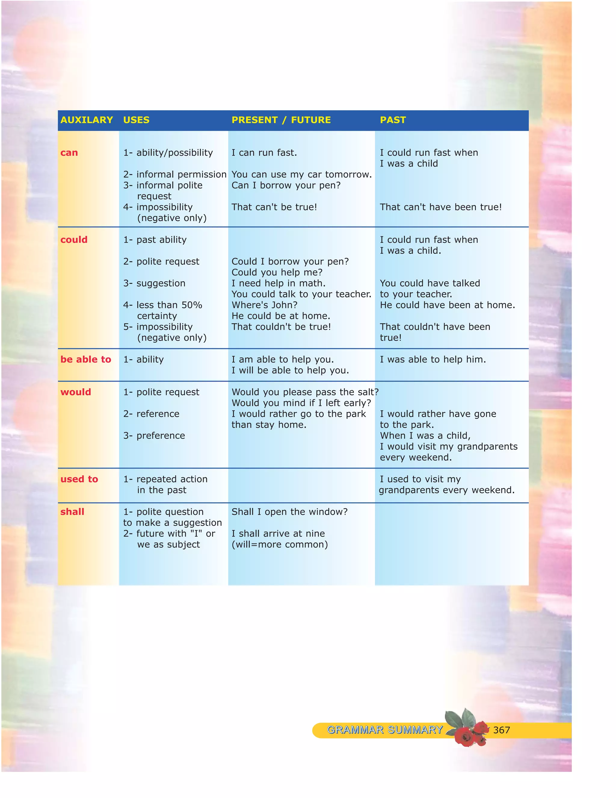 Grammar summary | PDF