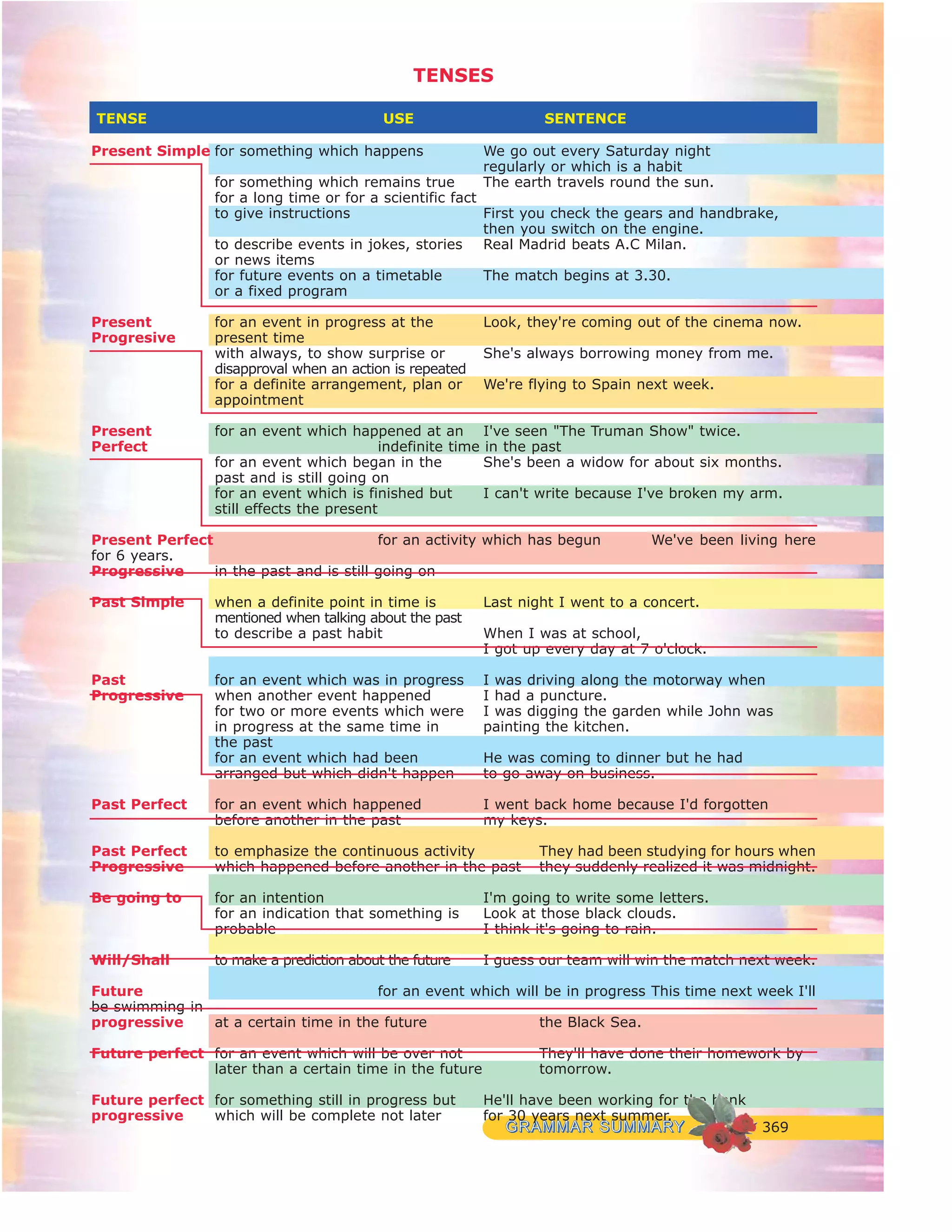 Grammar summary | PDF