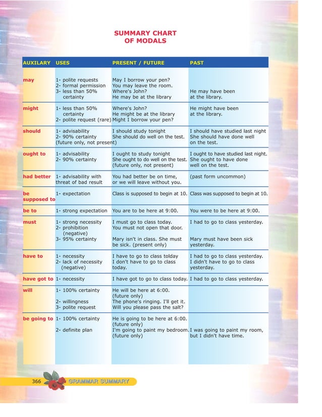 Grammar summary | PDF