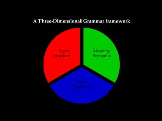 Grammar Teaching Framework, Celce-Murcia | PPTX