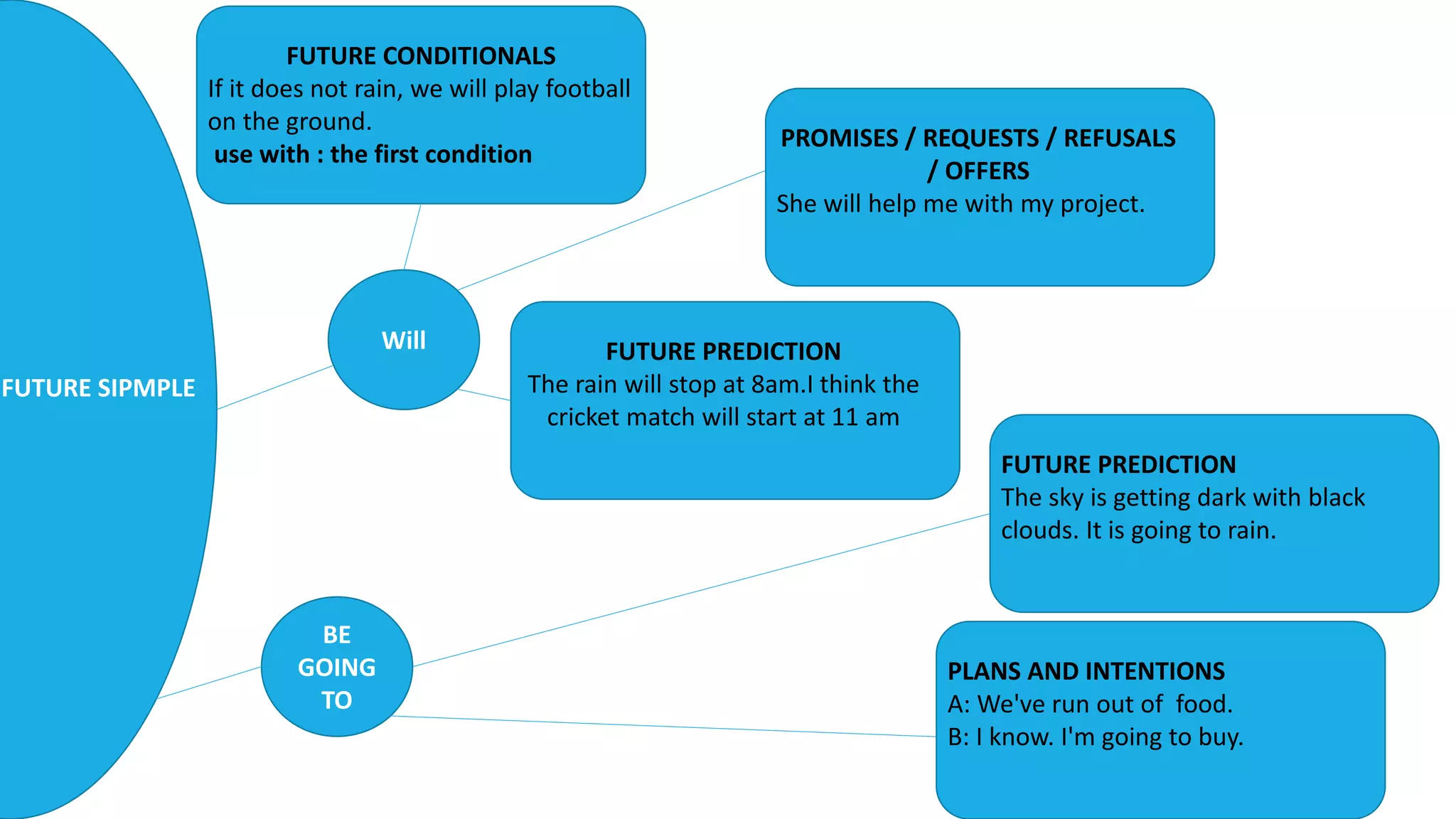 Grammar, tenses infographics | PPT