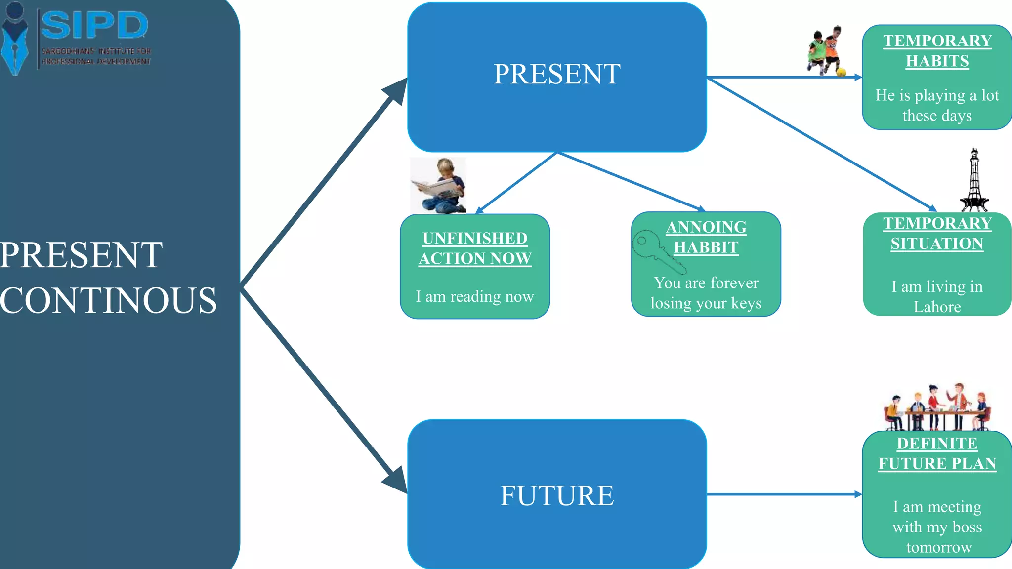 Grammar, tenses infographics | PPT
