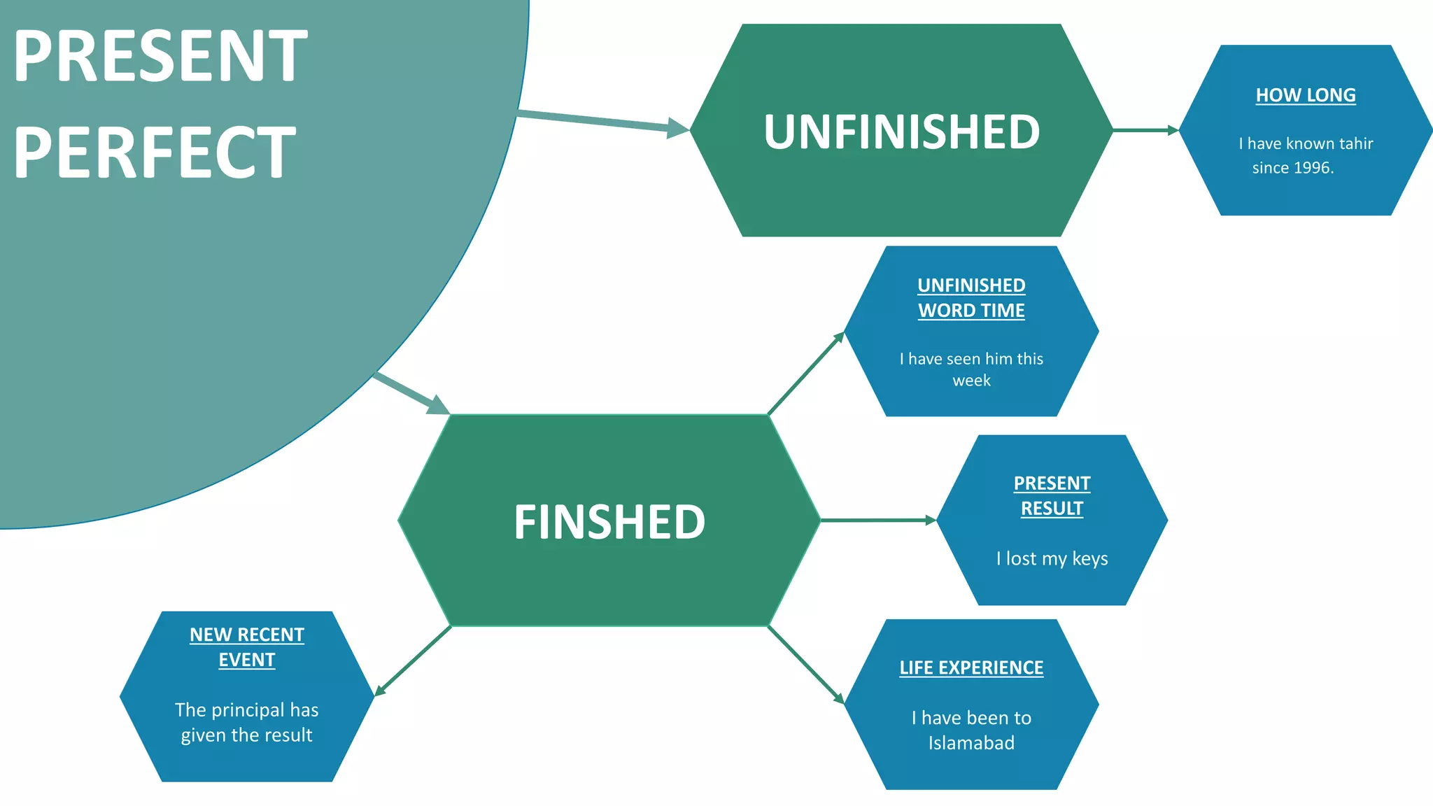 Grammar, tenses infographics | PPT