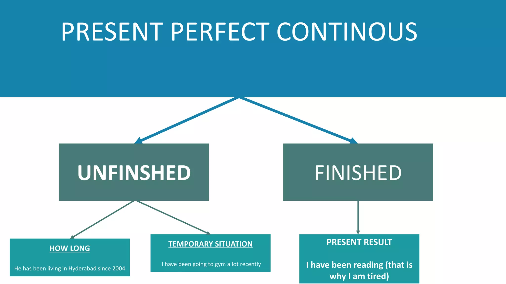 Grammar, tenses infographics | PPT