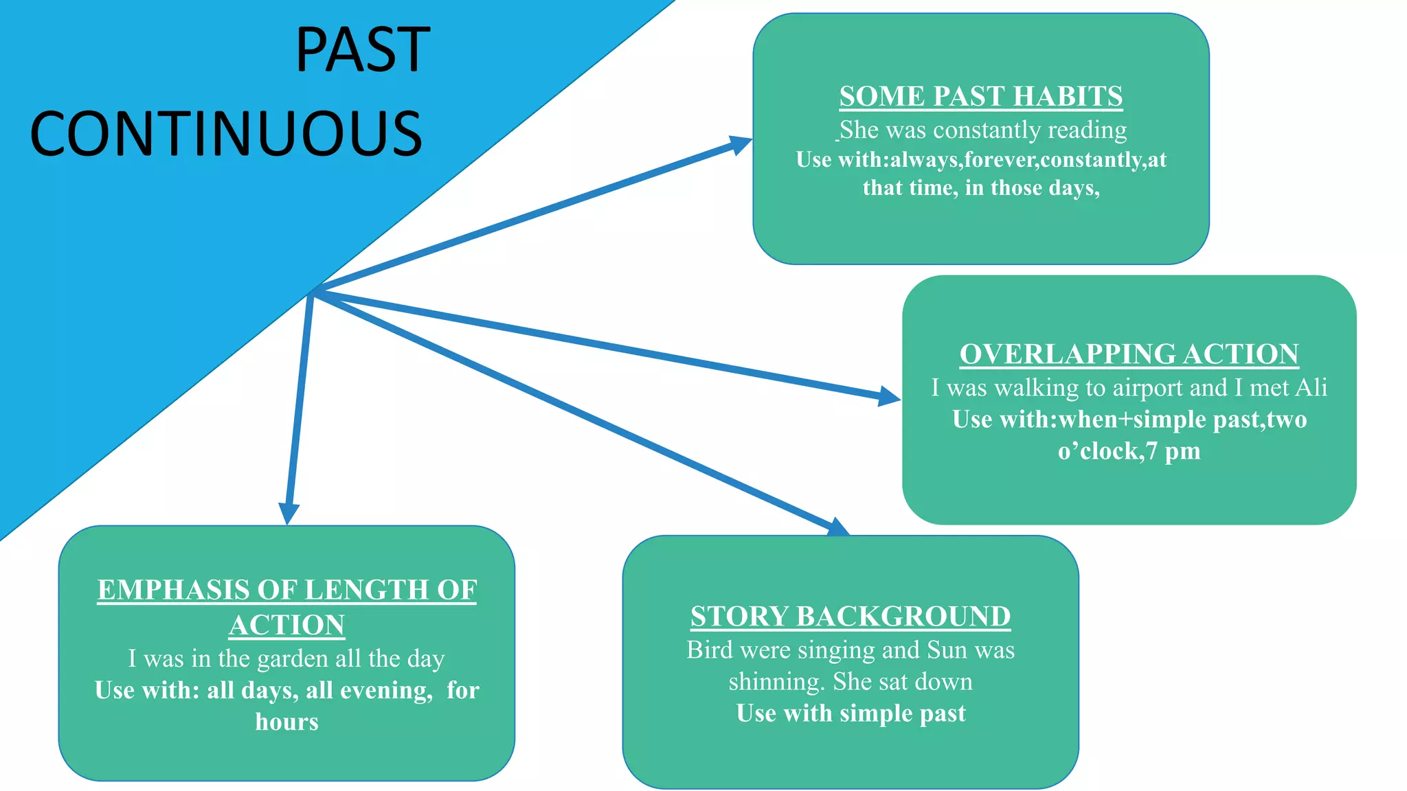 Grammar, tenses infographics | PPT