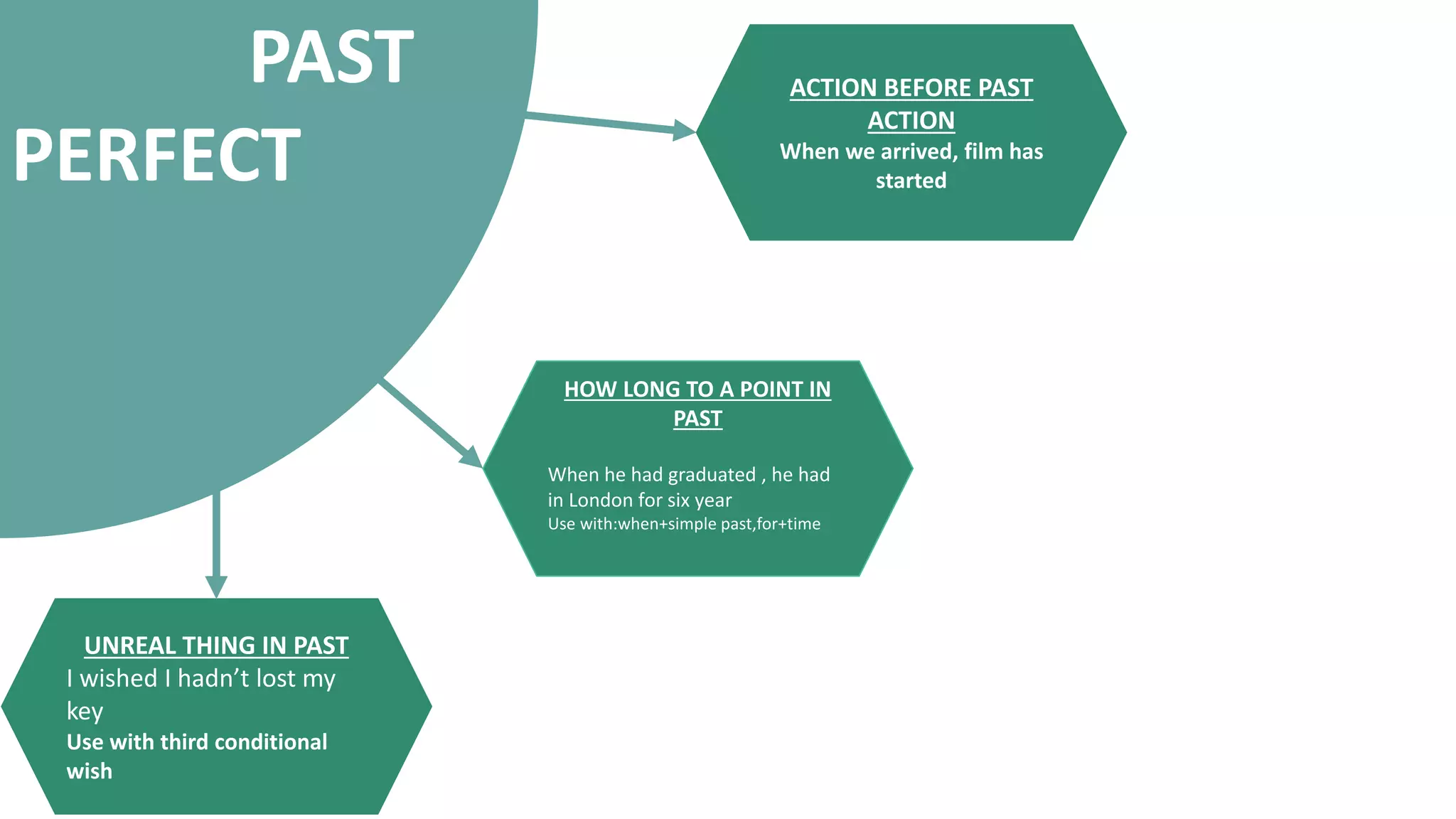 Grammar, tenses infographics | PPT