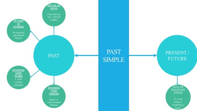 Grammar, tenses infographics | PPT