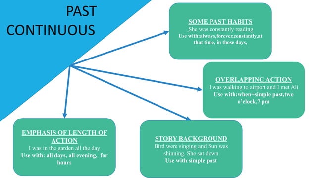 Grammar, tenses infographics | PPT