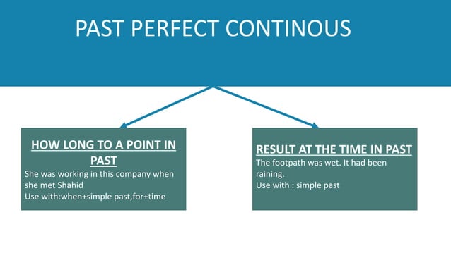 Grammar, tenses infographics | PPT