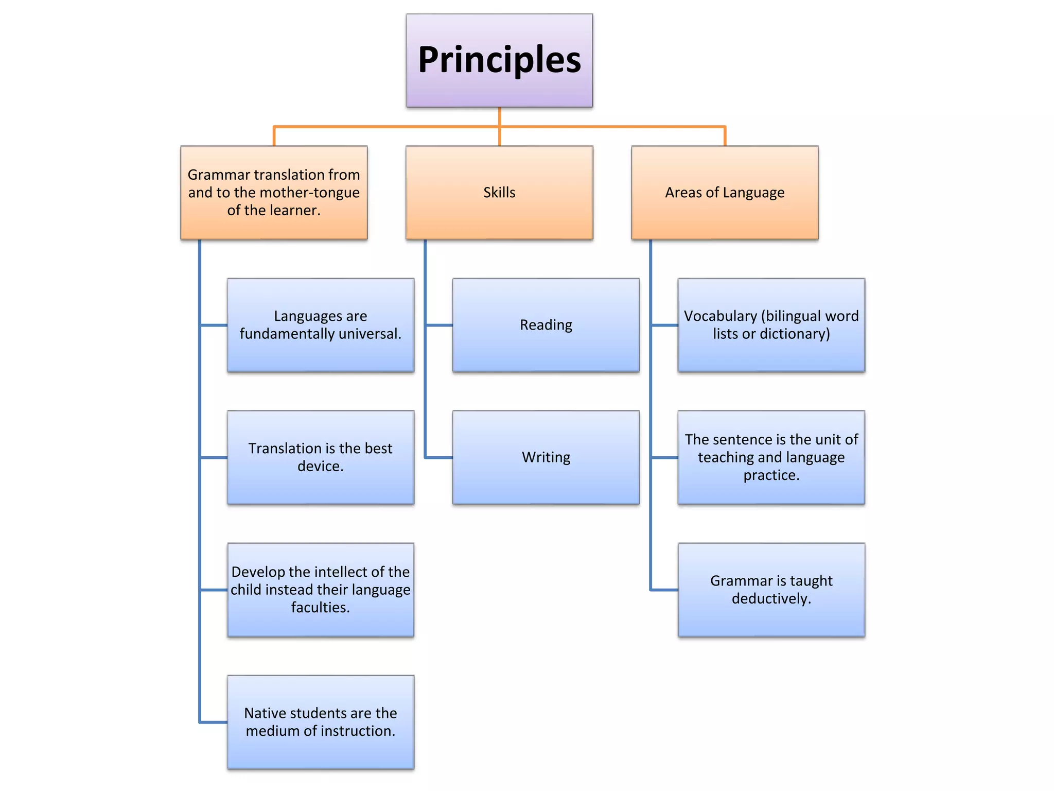 Grammar Translation Method. | PPT
