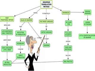 Grammar translation method | PPT