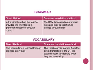 Grammar translation method and Direct method comparasion | PPTX