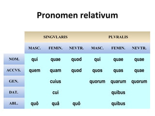 Grammatica de pronomine relativo et interrogativo | PPT