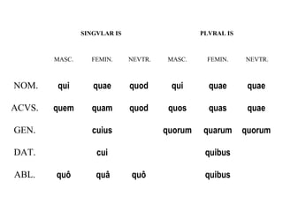 Grammatica de pronomine relativo et interrogativo | PPT