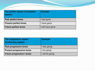 Grammatical categories and word classes | PPTX