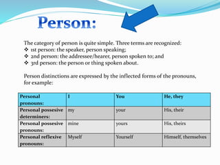 Grammatical categories and word classes | PPTX