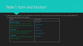 Grammatical form and grammatical function | PPSX