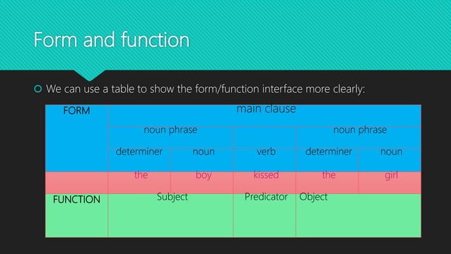 Grammatical form and grammatical function | PPSX