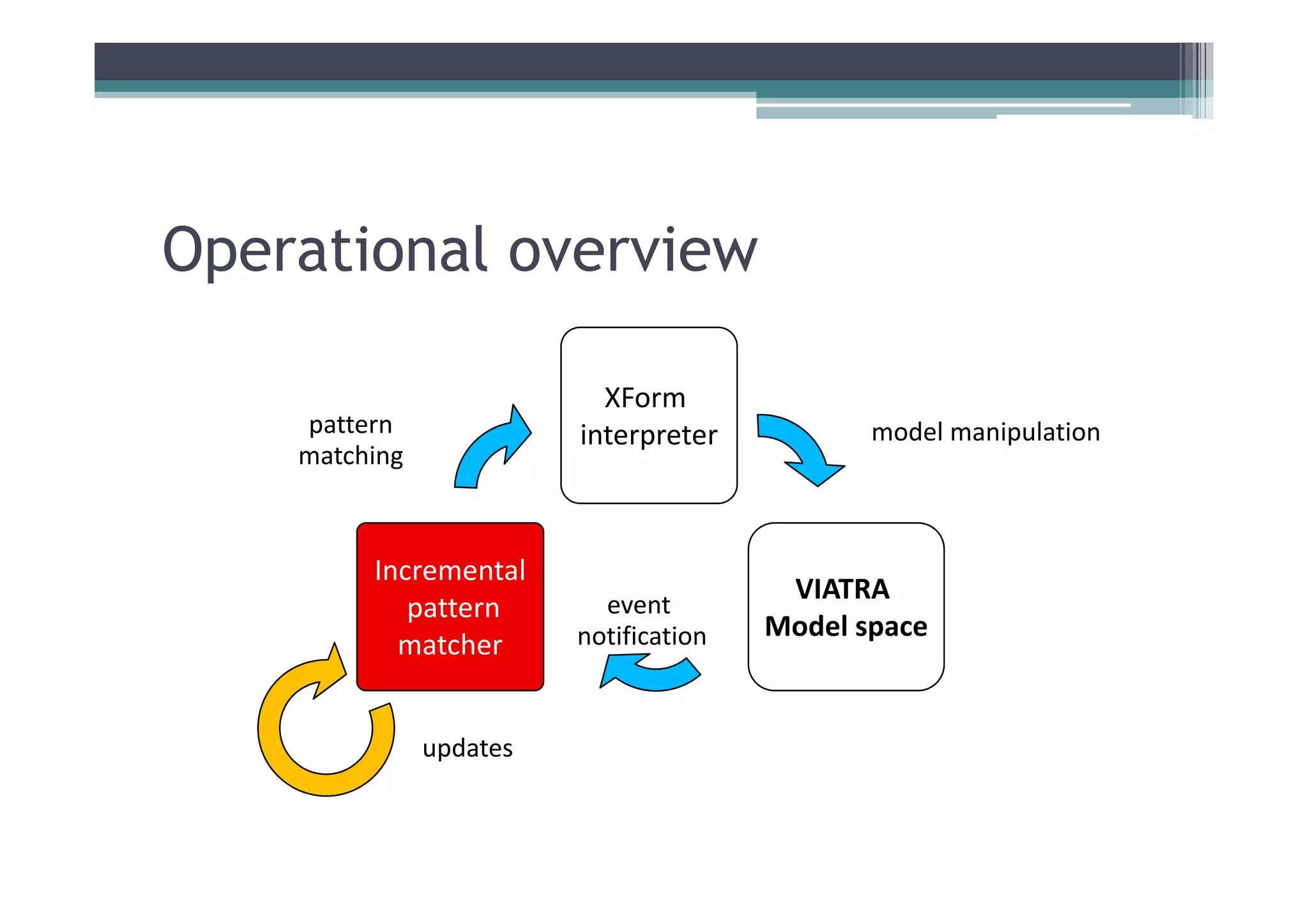 Incremental pattern matching in the VIATRA2 model transformation syst…