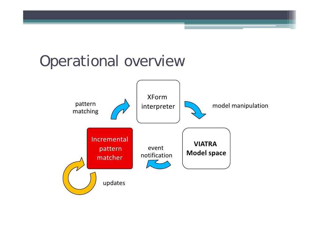 Incremental pattern matching in the VIATRA2 model transformation syst…