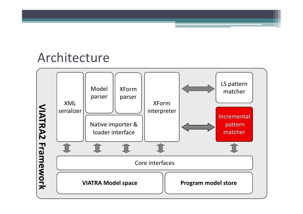 Incremental pattern matching in the VIATRA2 model transformation syst…