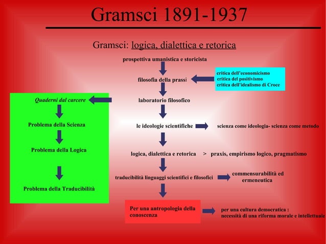 Gramsci, logica, dialettica e retorica. | PPT