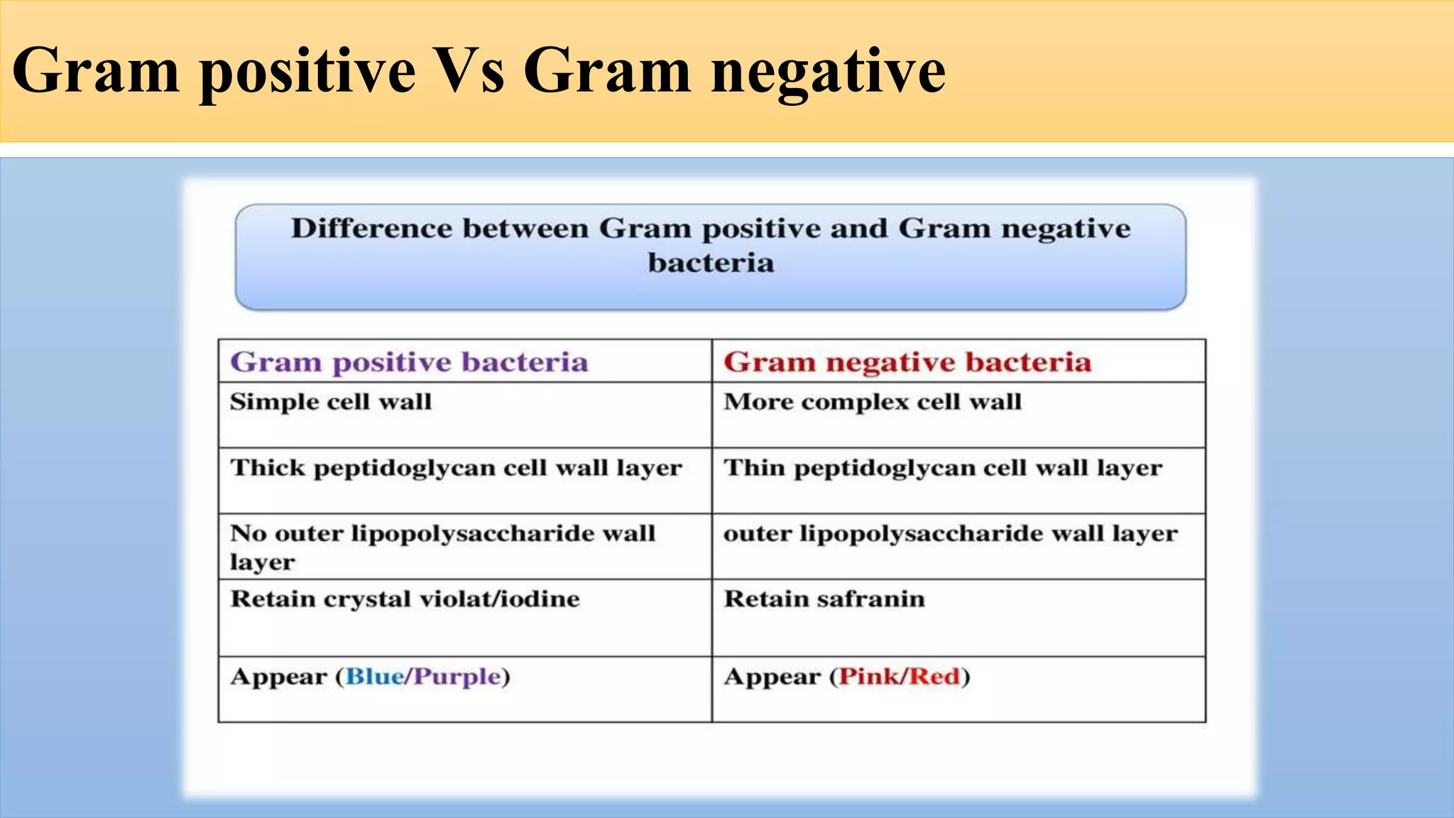 Gram staining | PPTX