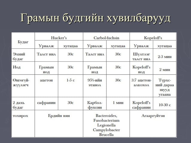 Gram staining altanzul | PPT