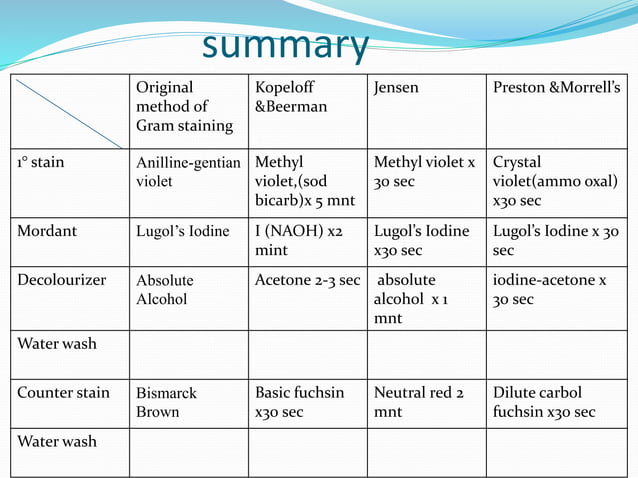 GRAM STAINING AND its MODIFICATIONs.pptx