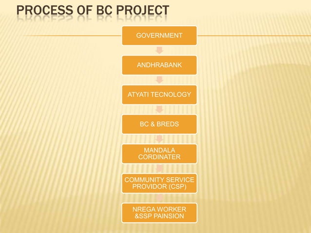 Gram tarang ppt by D.N Sahu | PPT