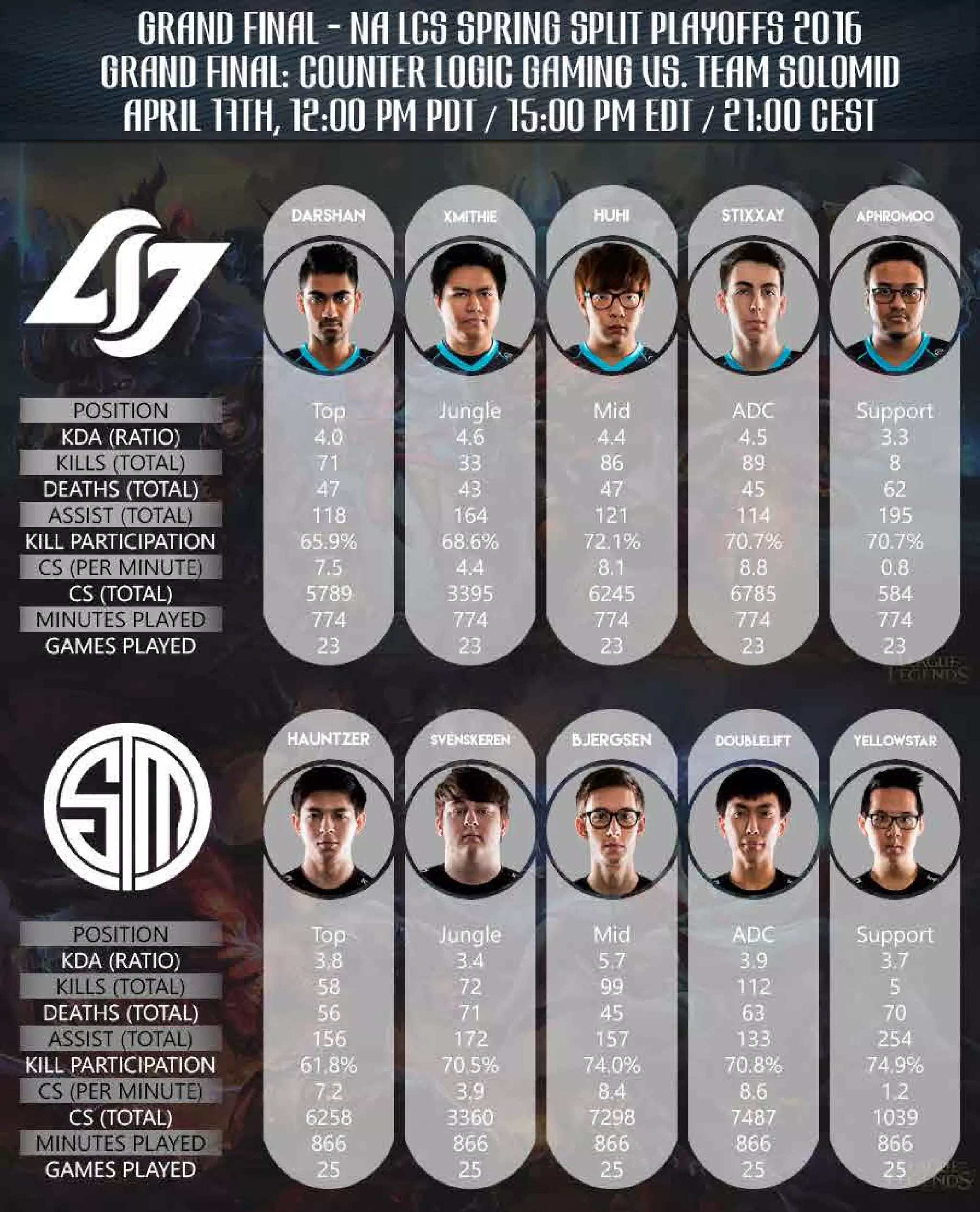 Grand Finals NALCS Spring Playoffs Team SoloMid vs. Counter Logic Gaming | PDF | eSports | Video ...