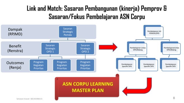 Grand Desain Implementasi Asn Corpu