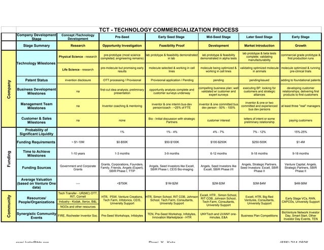 TCT-Startup development path | XLS | Business | Business and Finance