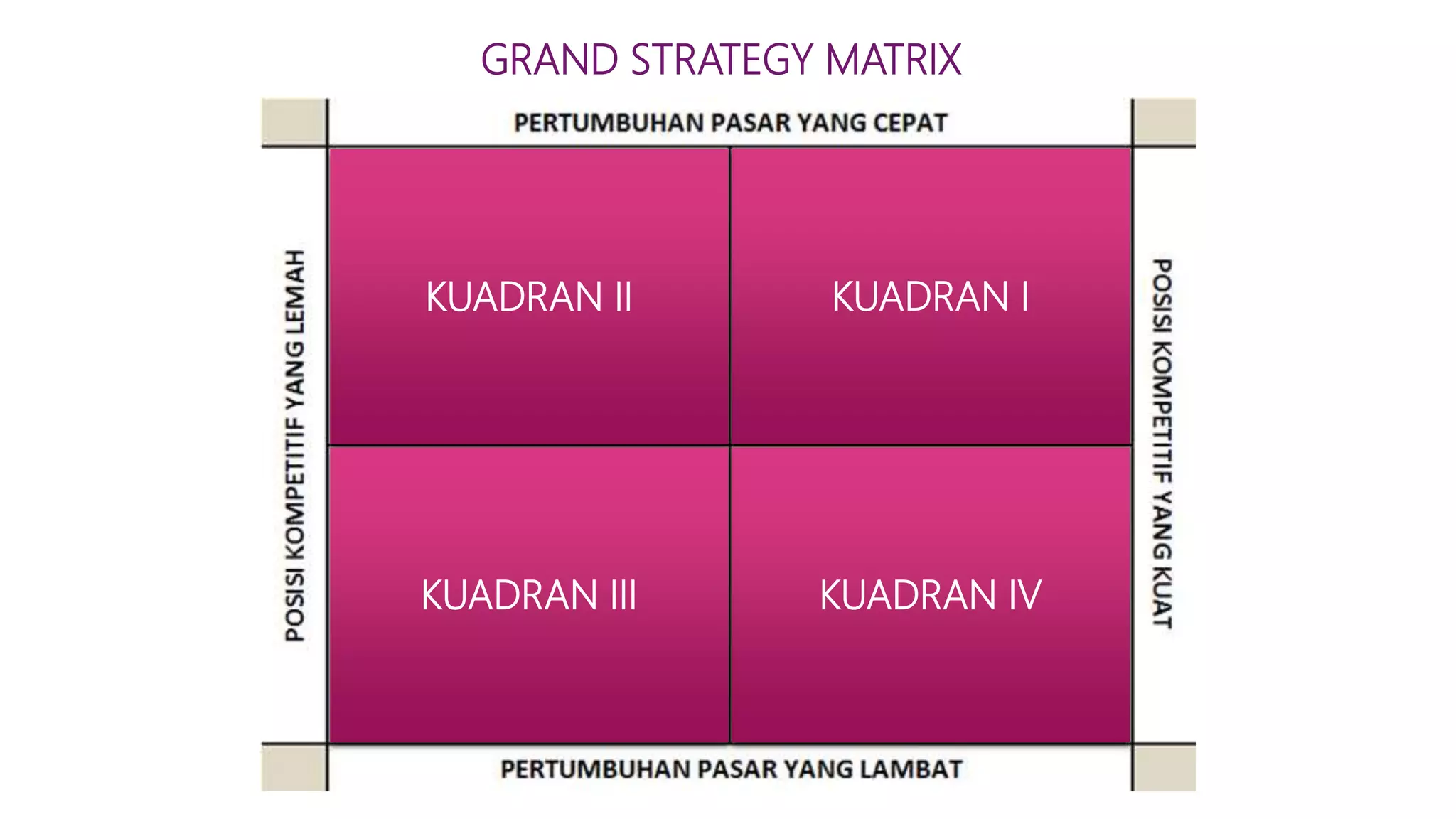 Manajemen Strategis - Grand strategy matrix | PPTX