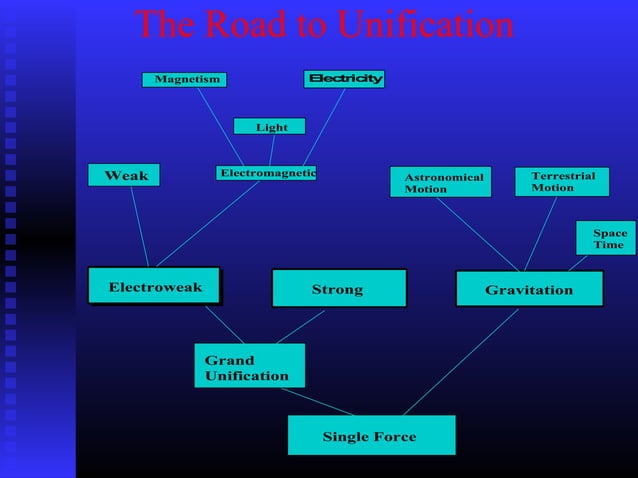 Grand unified theory | PPT