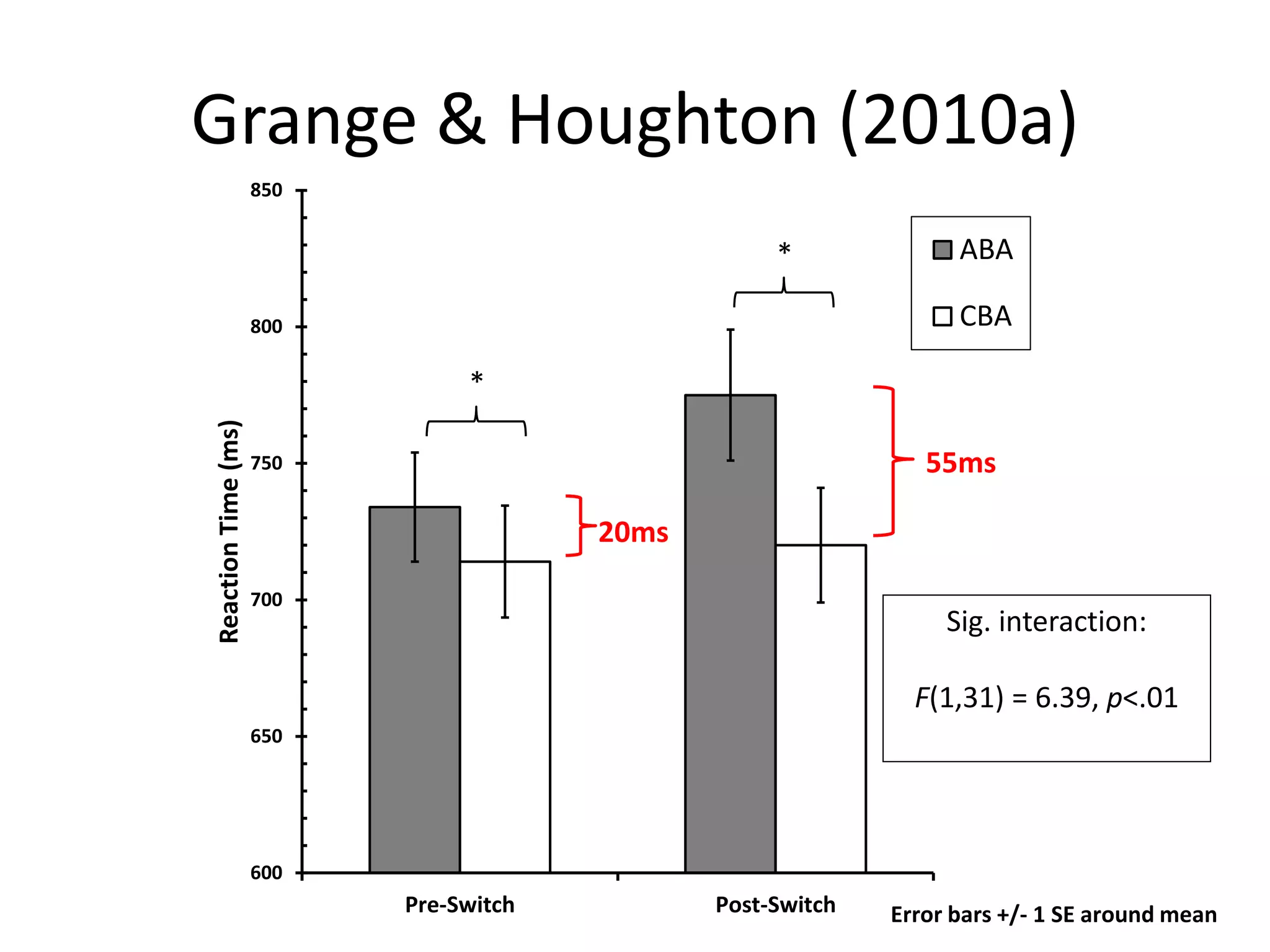 Inhibitory Control in Task Switching | PPTX
