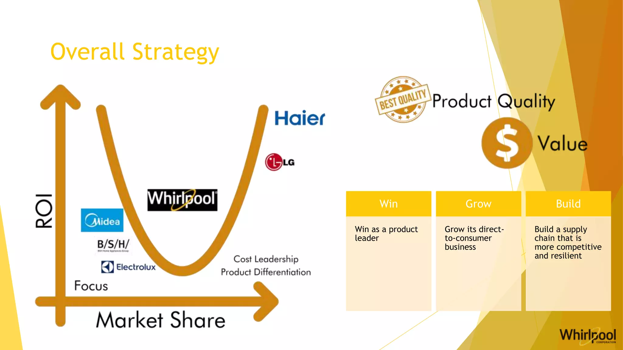 Whirlpool 2023 Marketing Strategy Evaluation | PPTX | Marketing and ...